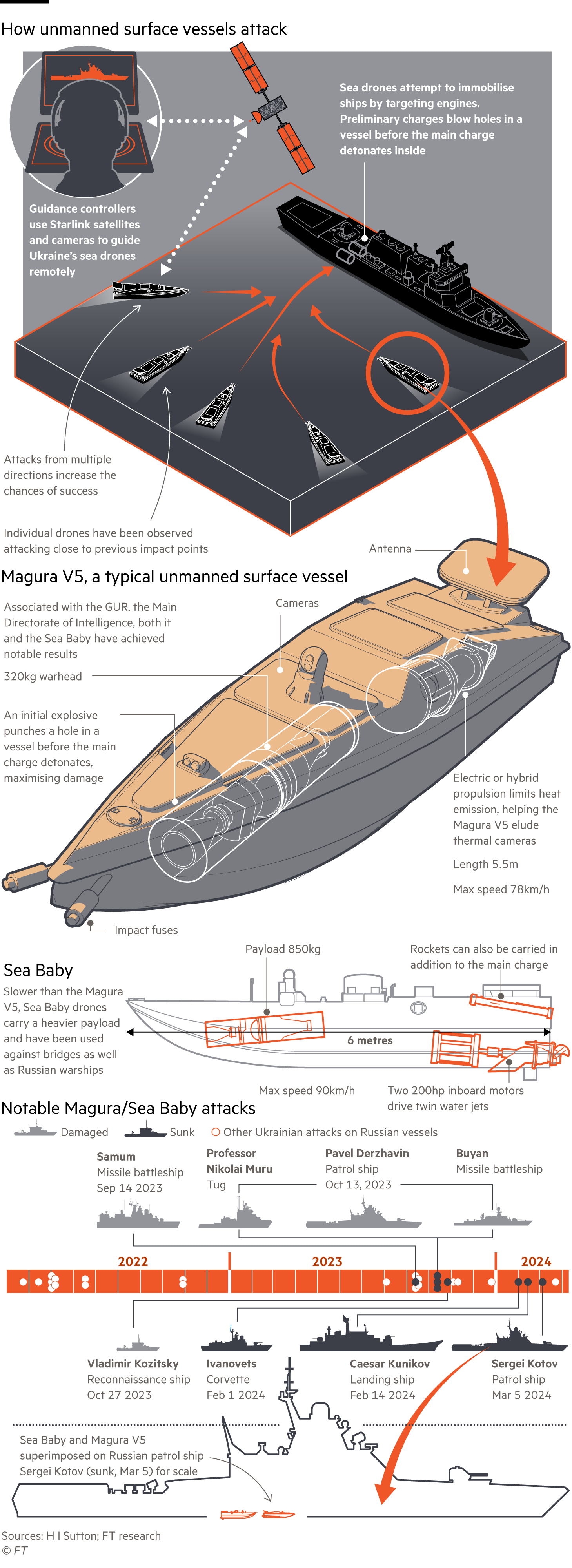 How Ukraine broke Russia’s grip in the Black Sea